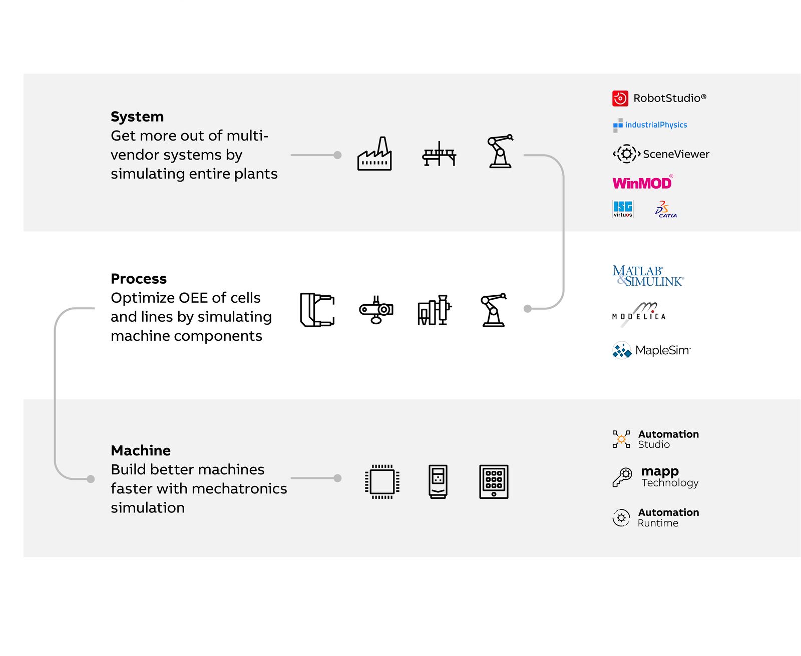 Modeling and simulation | B&R Industrial Automation