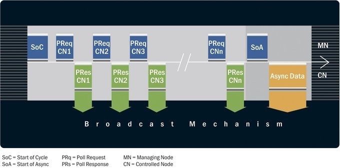 POWERLINK in detail | B&R Industrial Automation