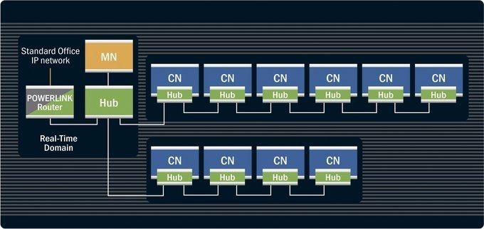 POWERLINK in detail | B&R Industrial Automation
